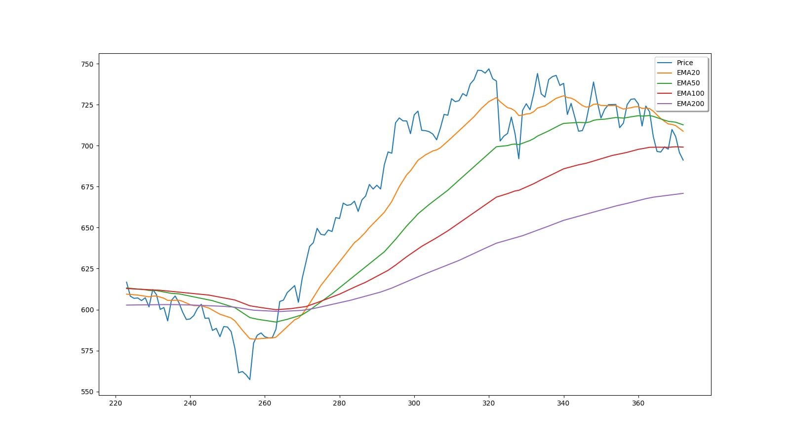 Nasdaq tokenized ETF (xStock) Exponential Moving Averages