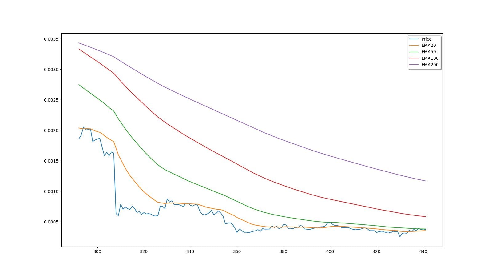 Nasdaq420 Exponential Moving Averages
