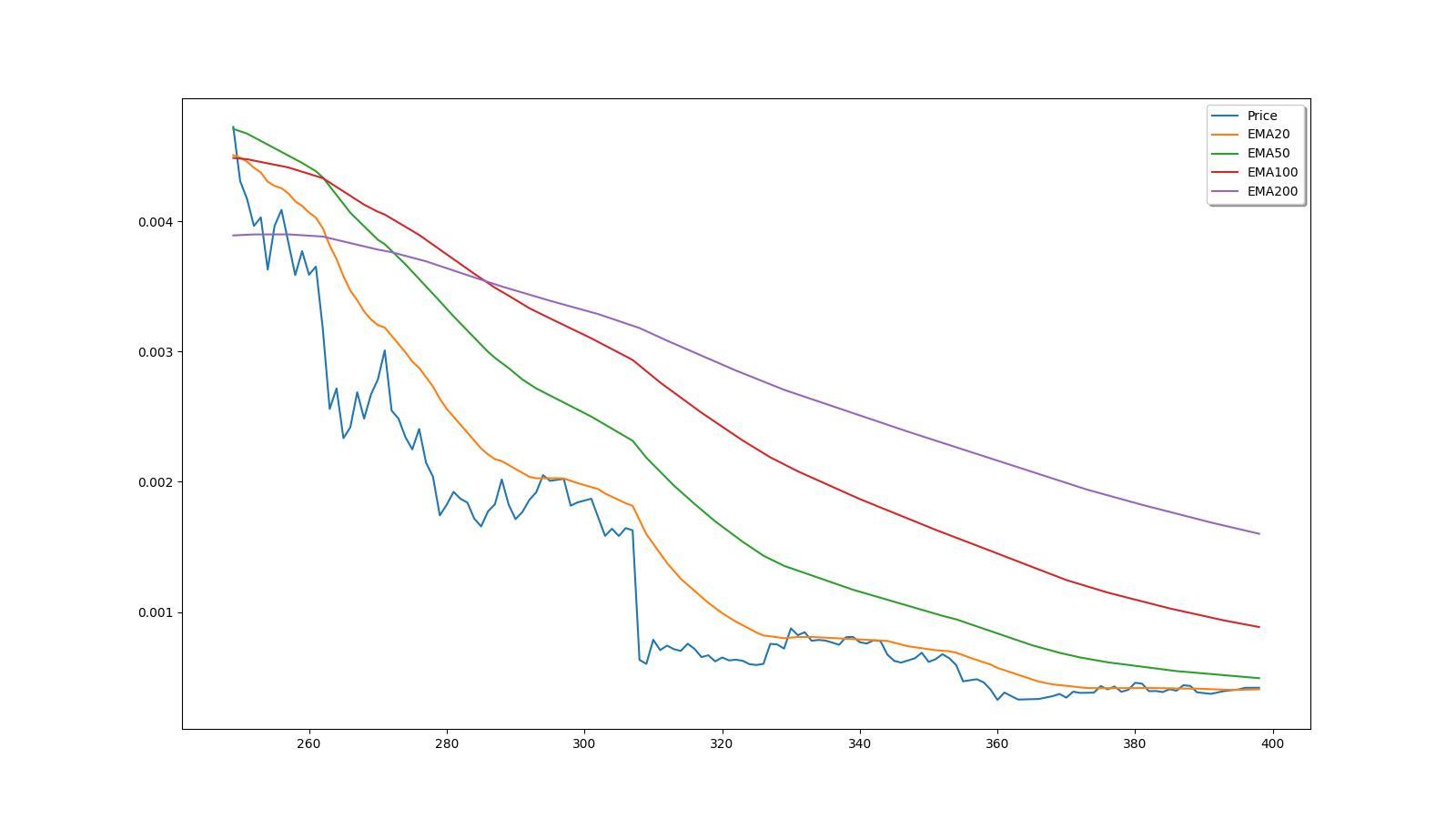 Nasdaq420 Exponential Moving Averages