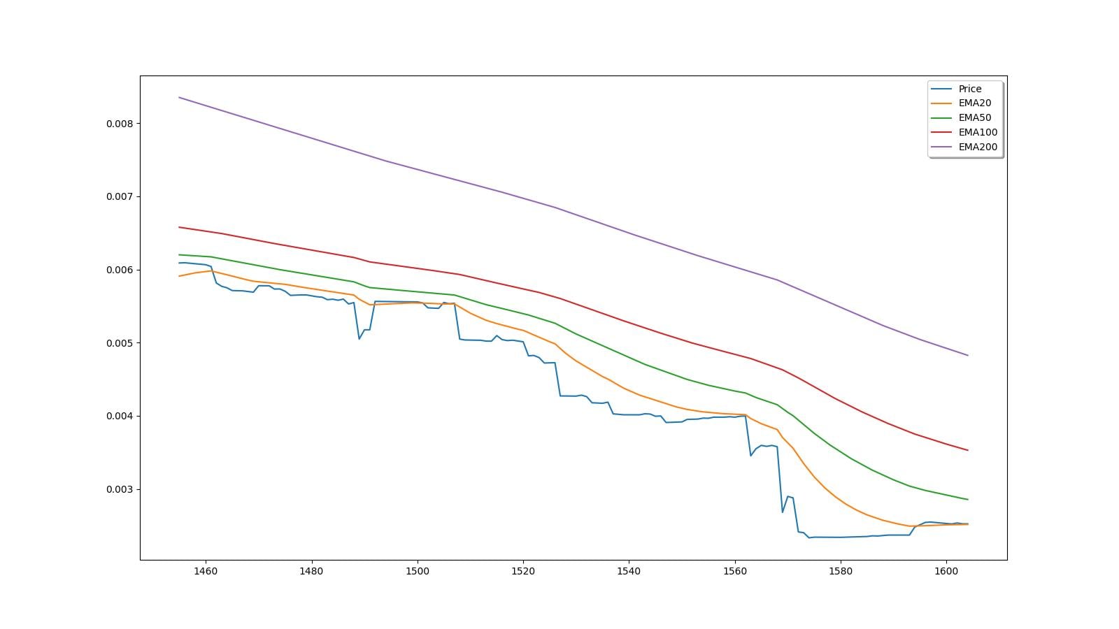 NASDEX Token Exponential Moving Averages