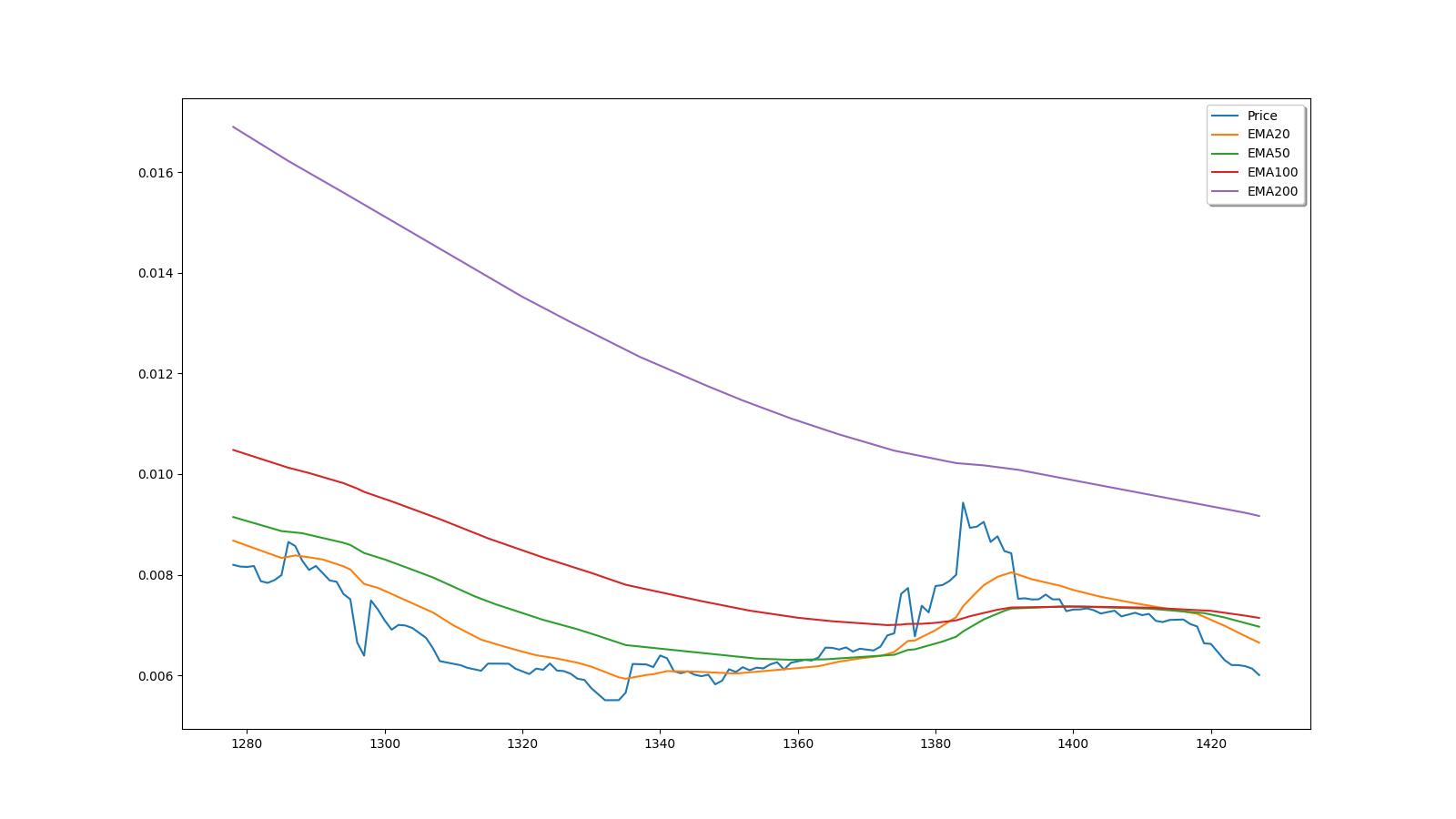 NASDEX Token Exponential Moving Averages