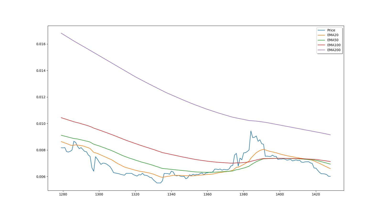 NASDEX Token Exponential Moving Averages