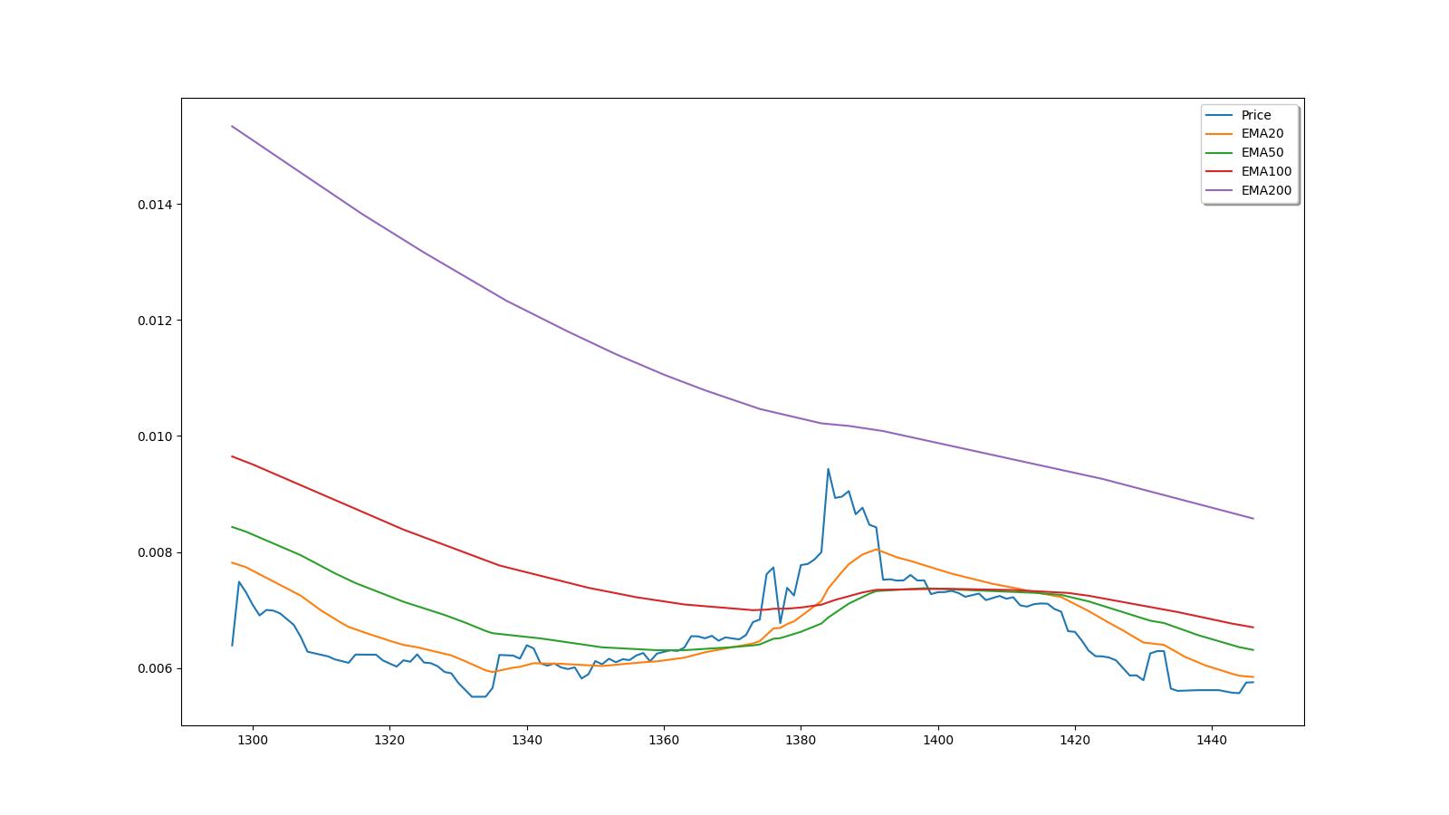 NASDEX Token Exponential Moving Averages