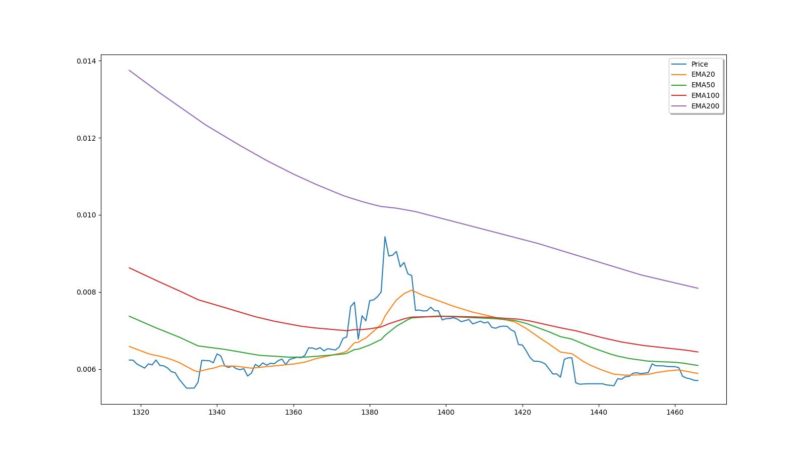 NASDEX Token Exponential Moving Averages
