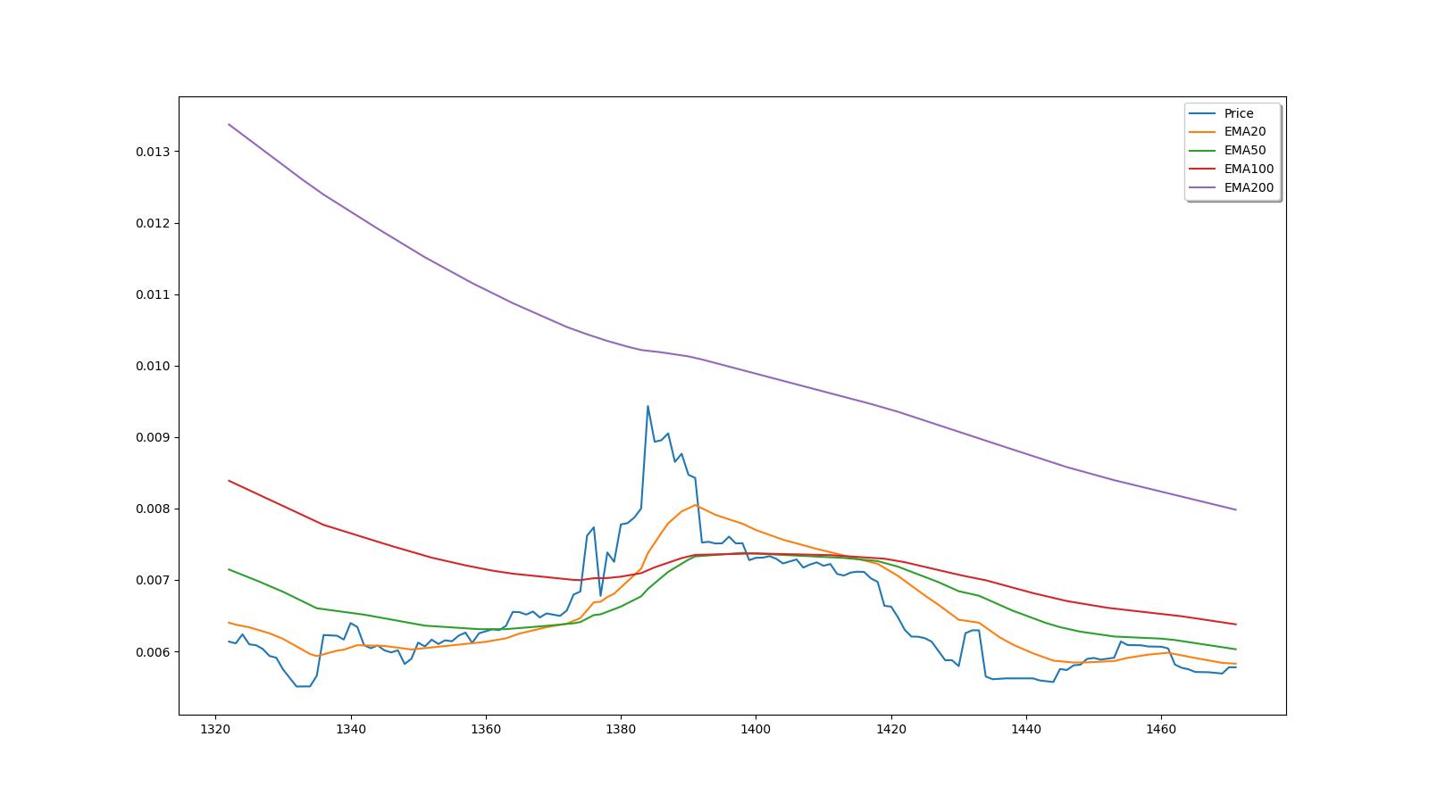 NASDEX Token Exponential Moving Averages