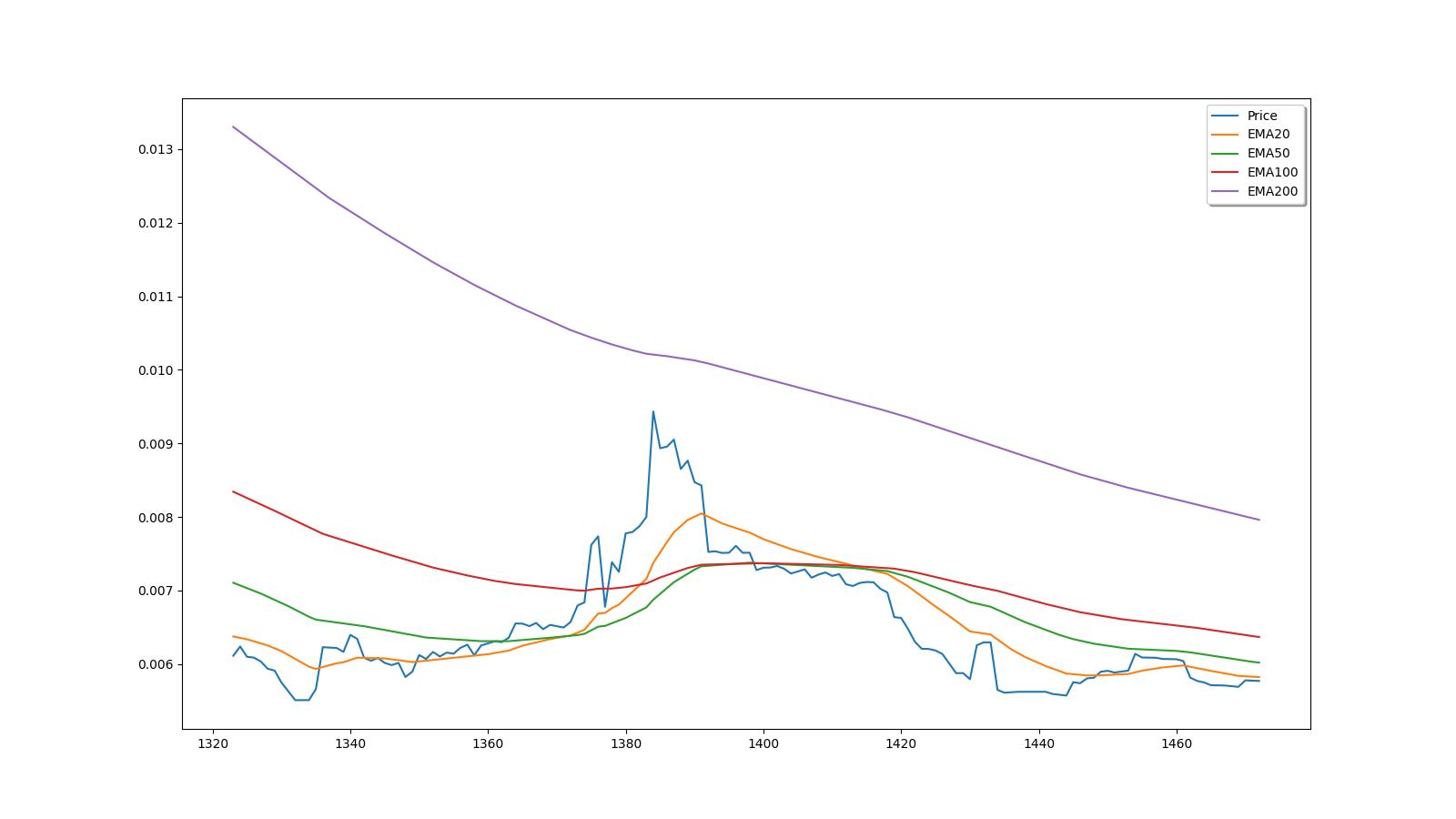 NASDEX Token Exponential Moving Averages