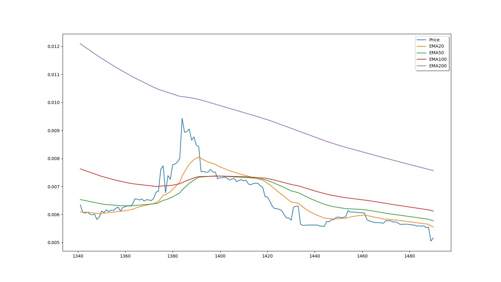 NASDEX Token Exponential Moving Averages