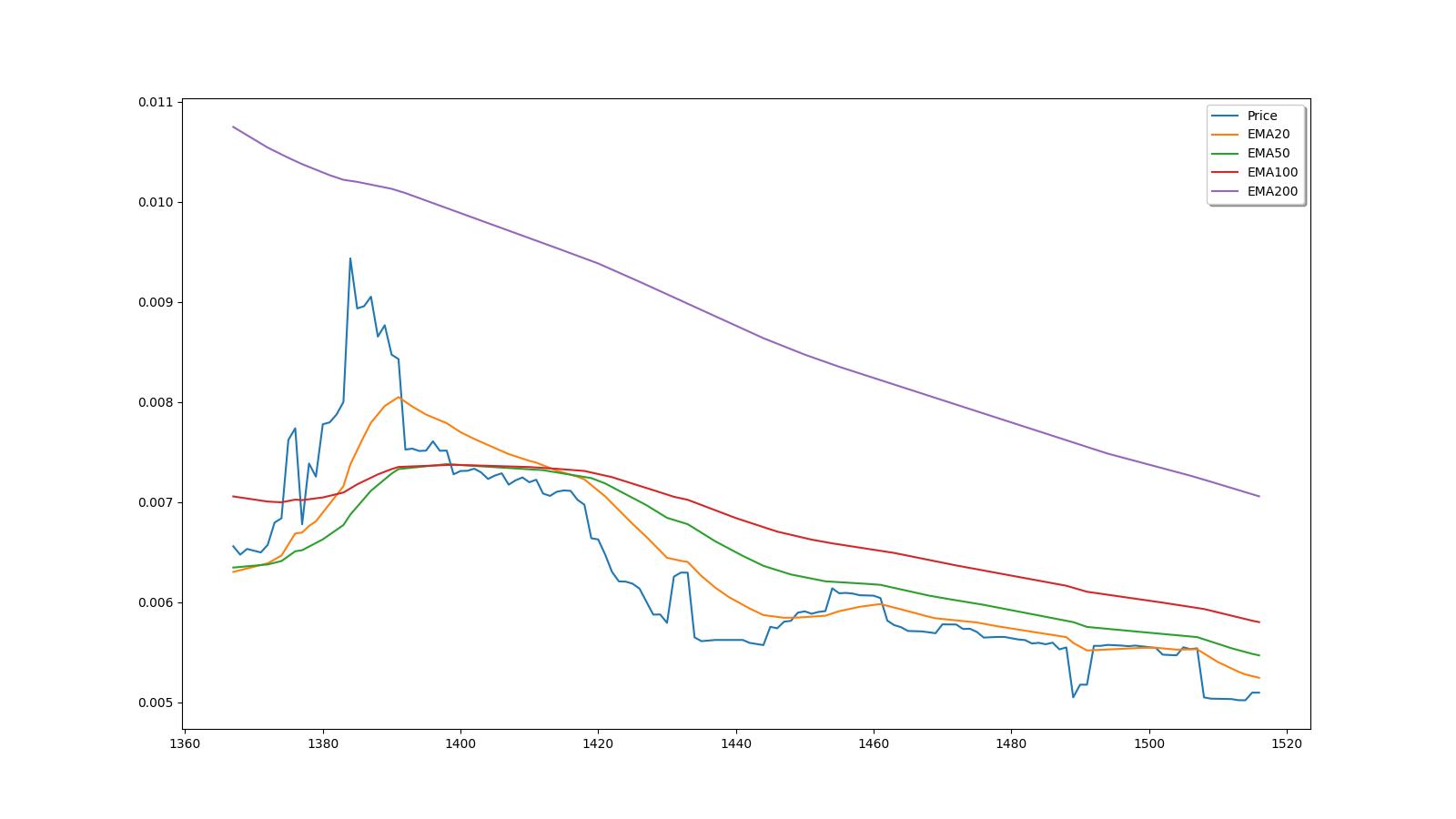 NASDEX Token Exponential Moving Averages