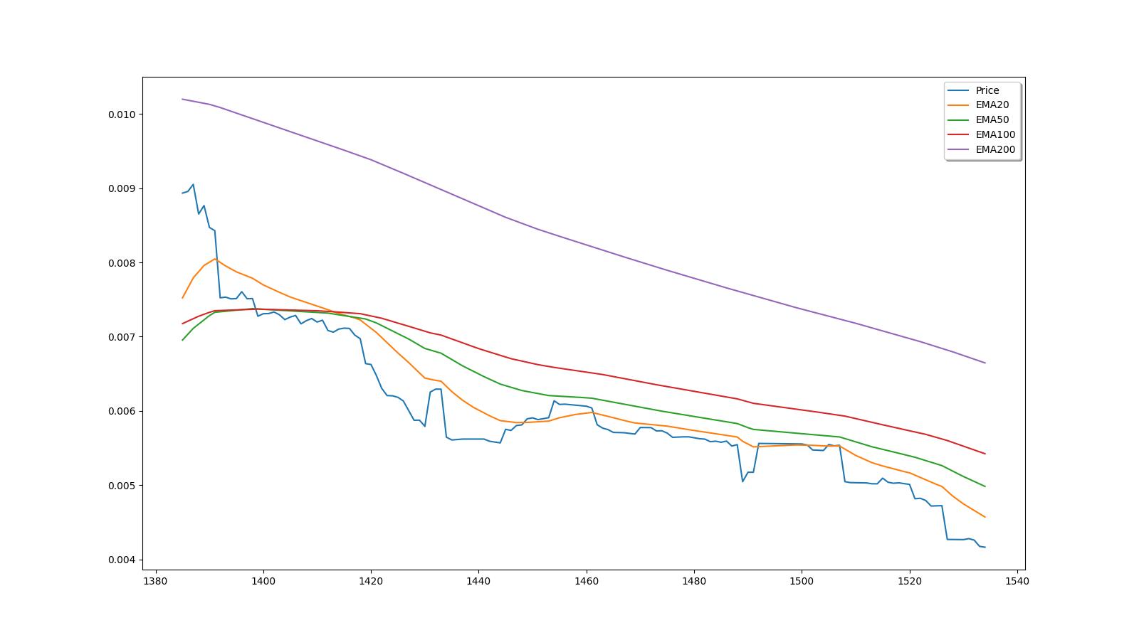 NASDEX Token Exponential Moving Averages