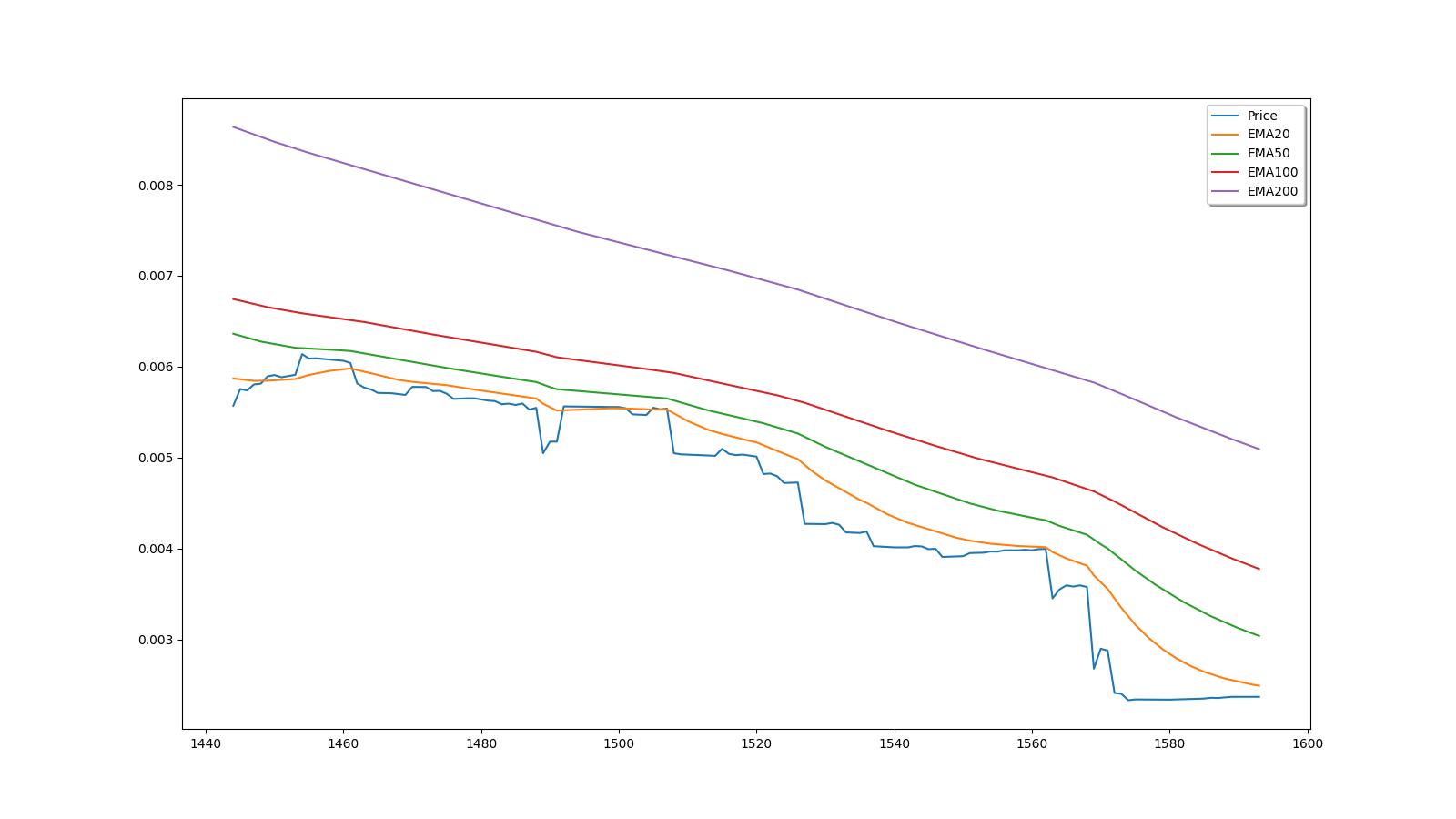 NASDEX Token Exponential Moving Averages