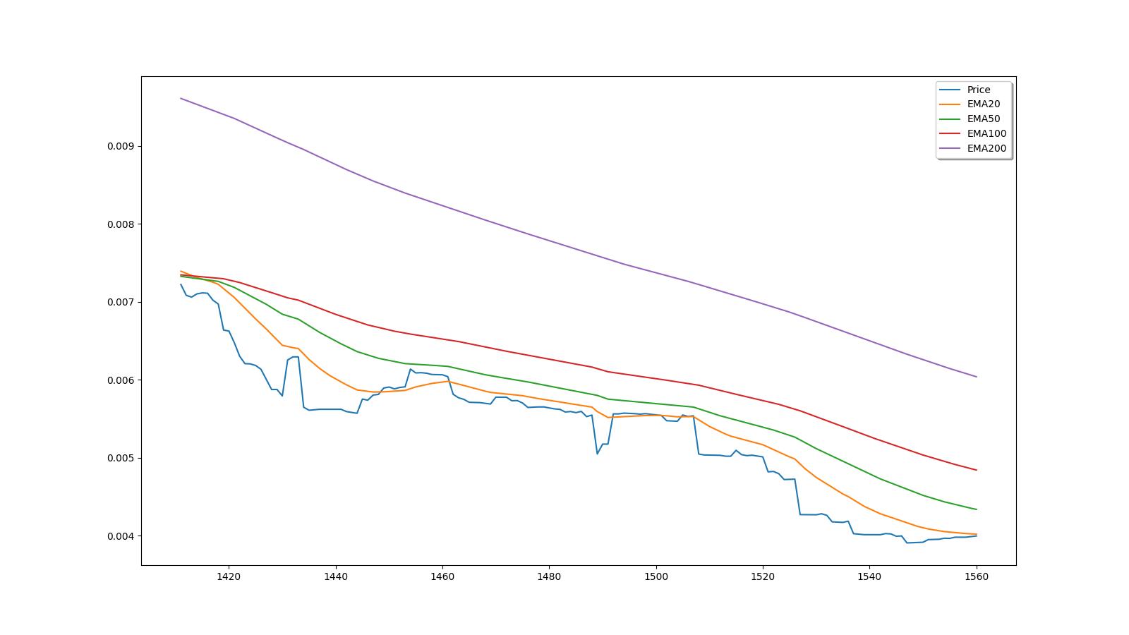 NASDEX Token Exponential Moving Averages