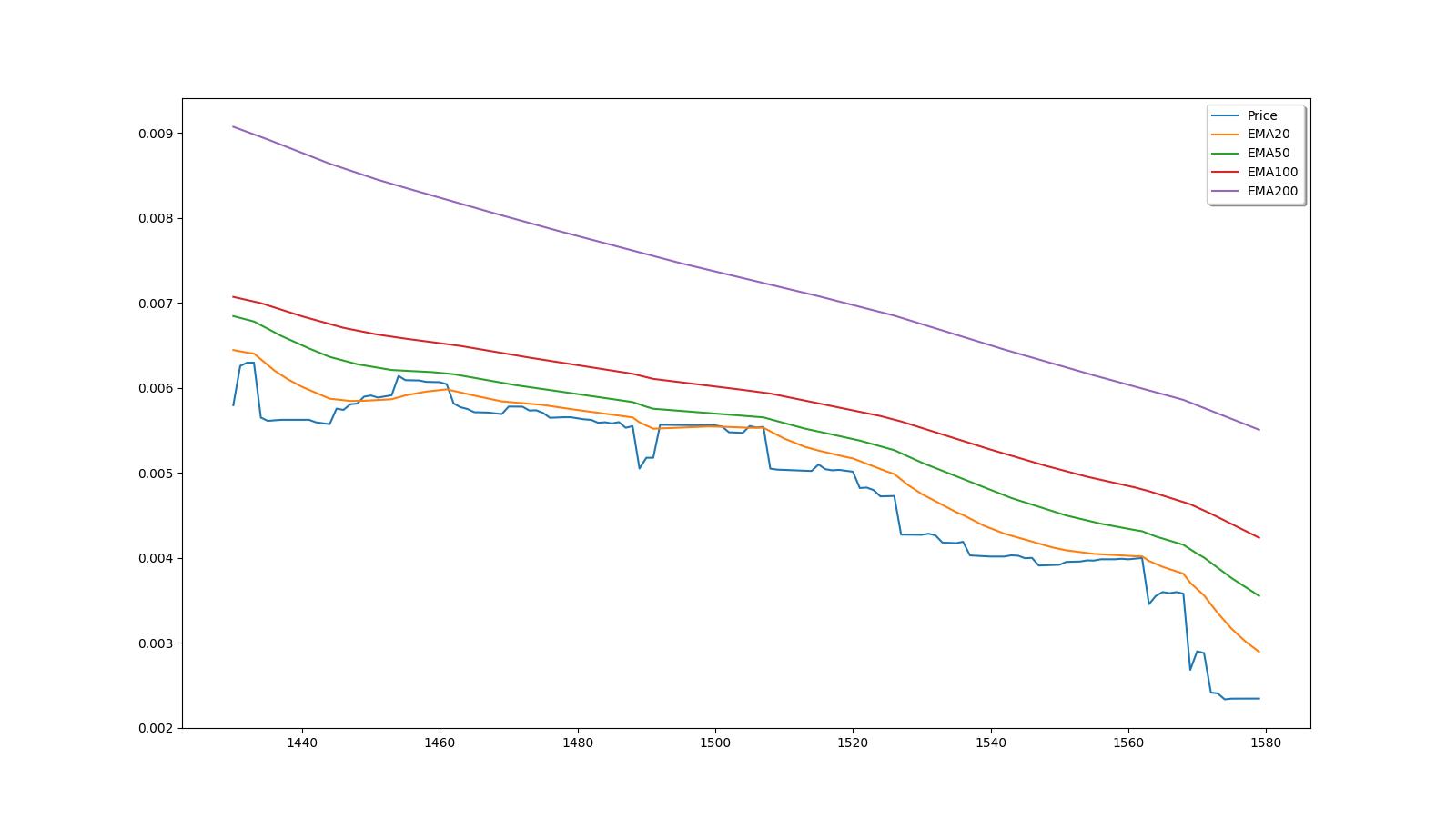NASDEX Token Exponential Moving Averages