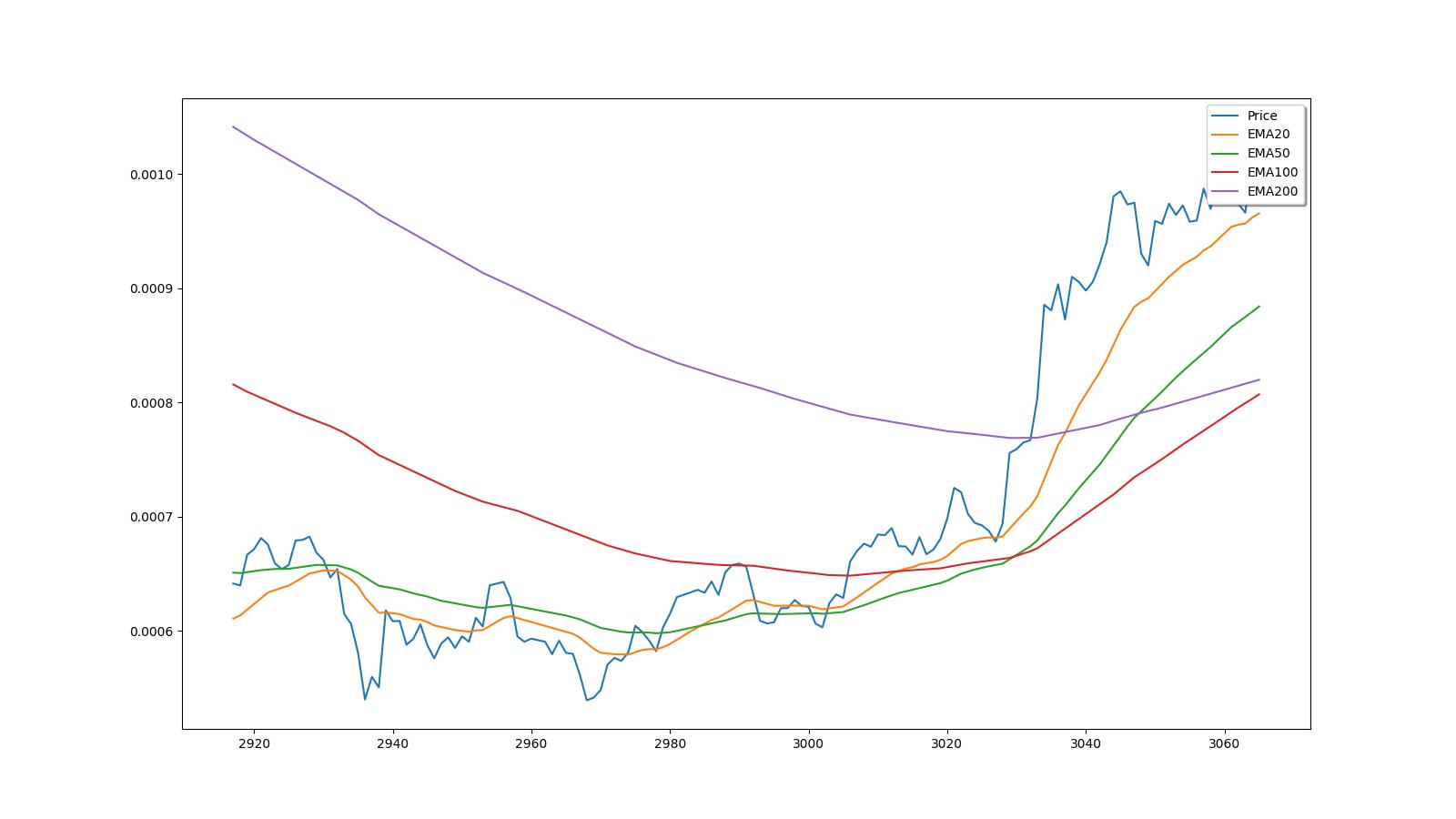 NativeCoin Exponential Moving Averages