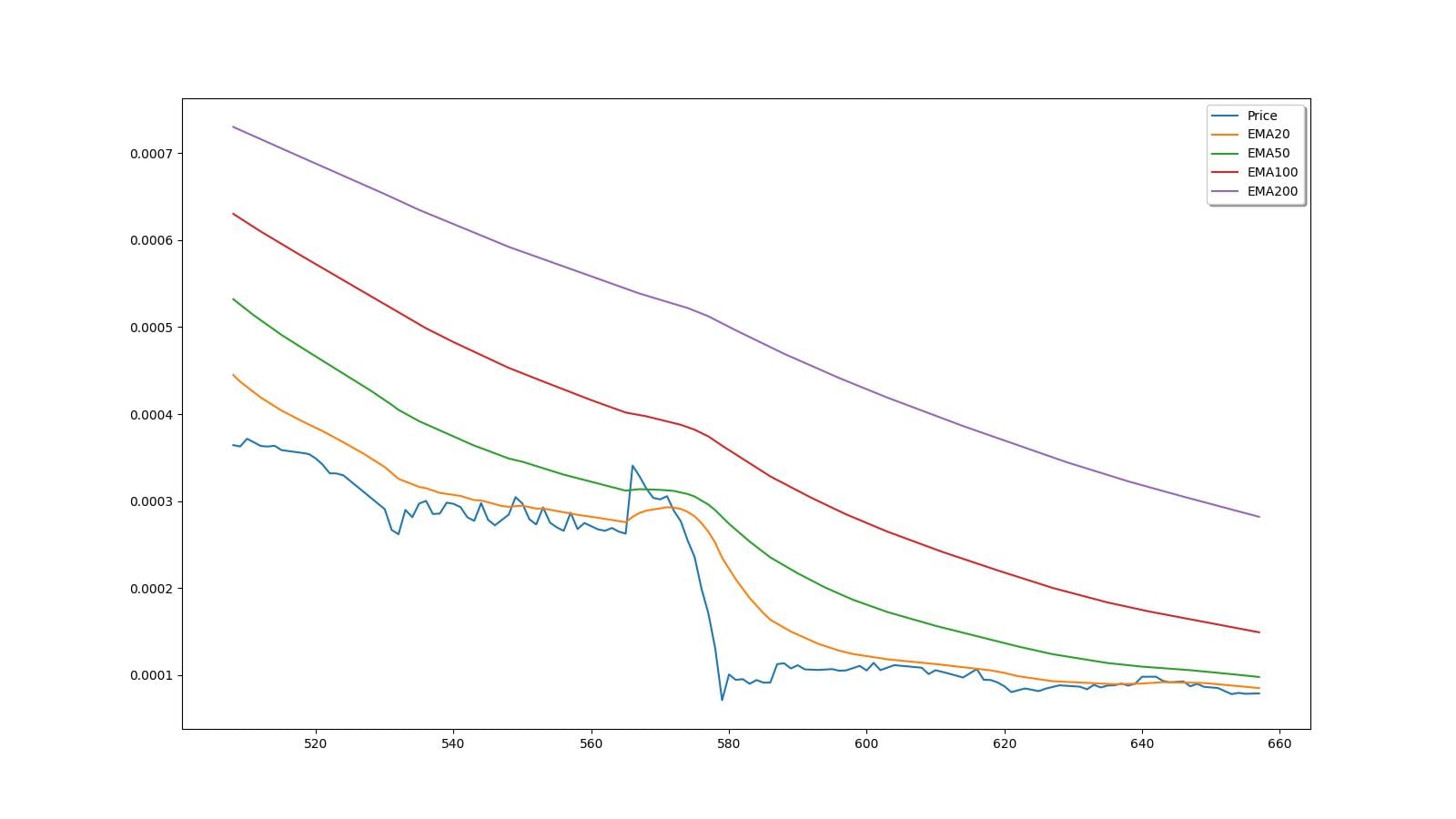 NATIX Network Exponential Moving Averages