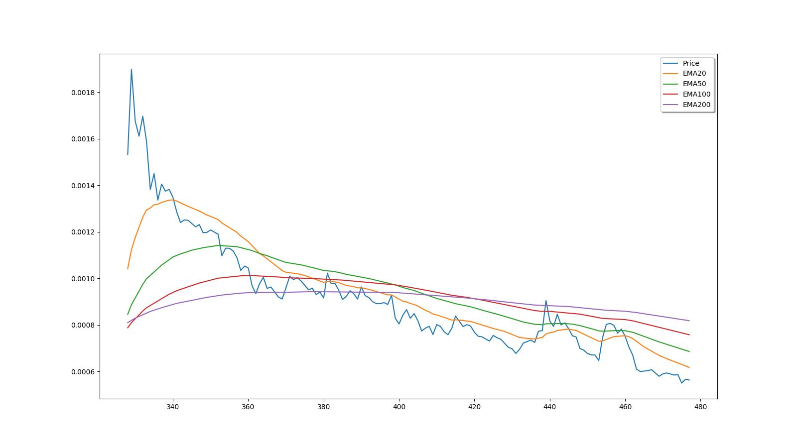 NATIX Network Exponential Moving Averages