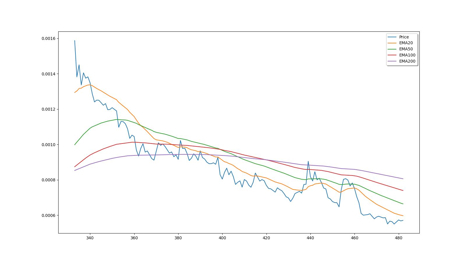 NATIX Network Exponential Moving Averages