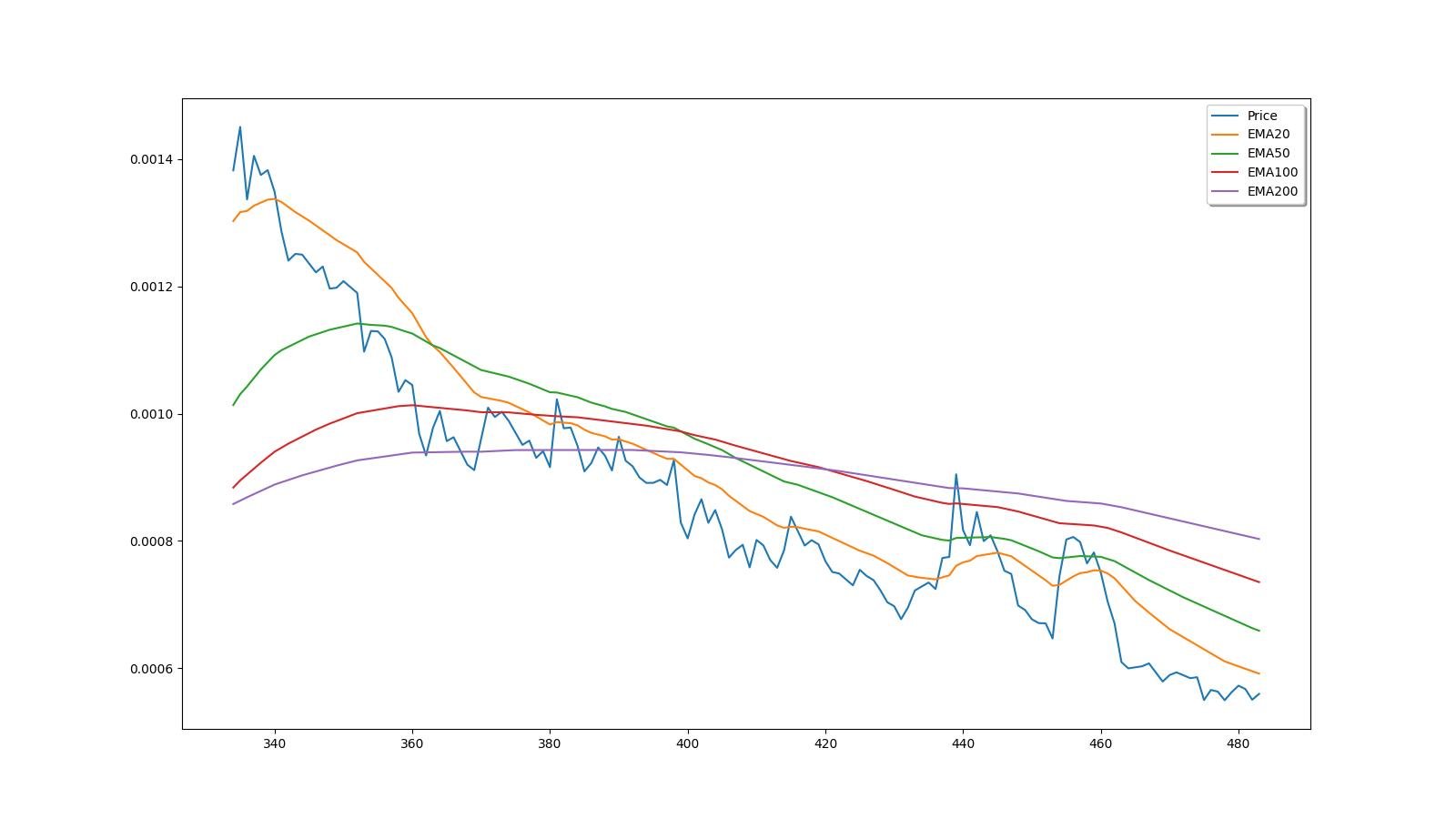 NATIX Network Exponential Moving Averages