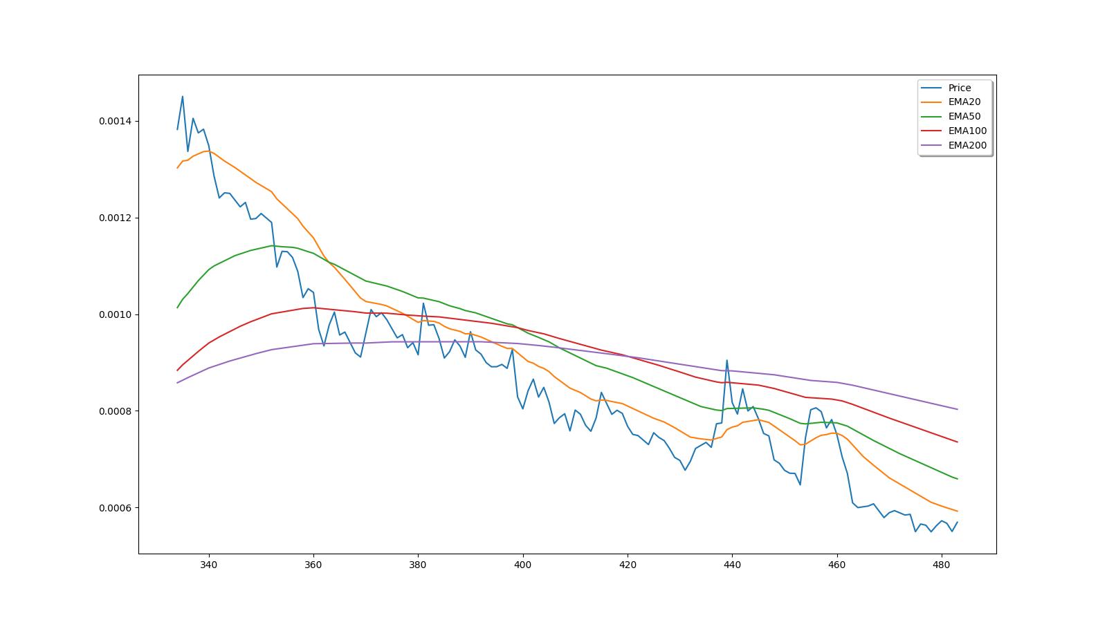 NATIX Network Exponential Moving Averages