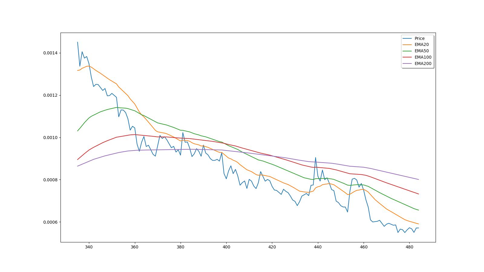 NATIX Network Exponential Moving Averages