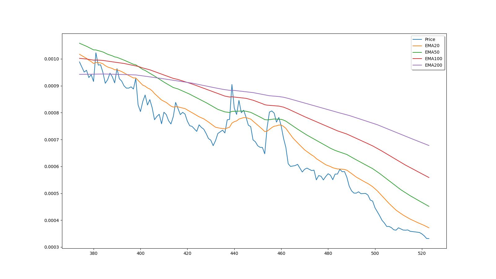 NATIX Network Exponential Moving Averages