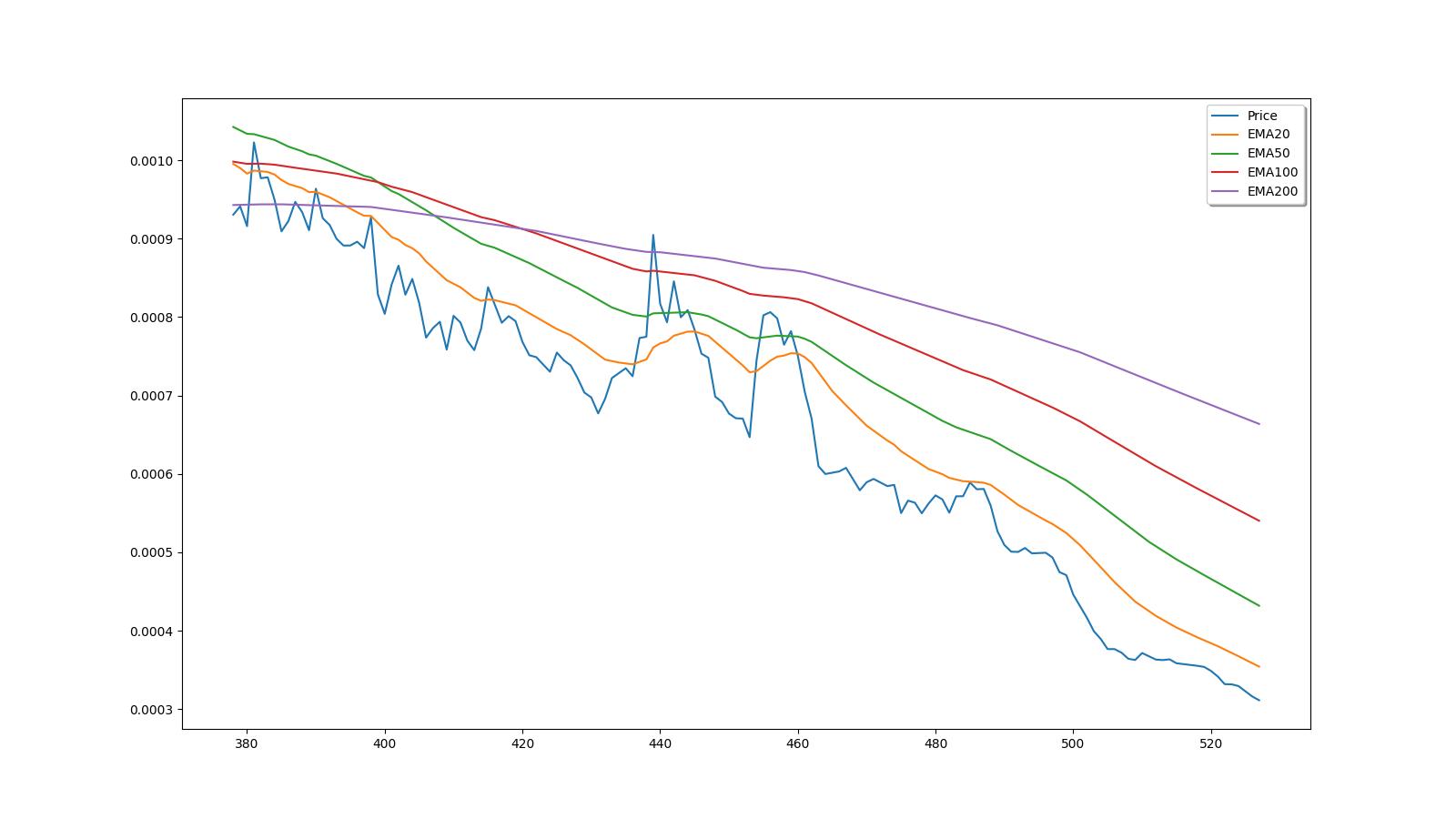 NATIX Network Exponential Moving Averages