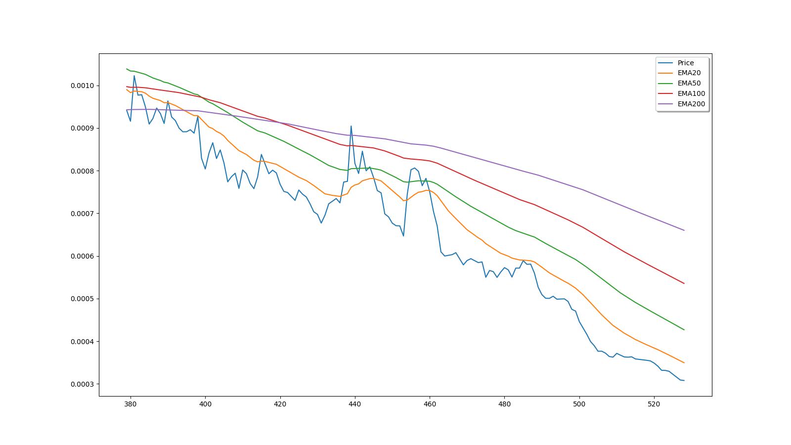 NATIX Network Exponential Moving Averages