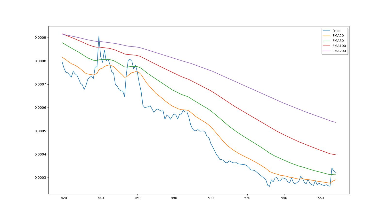 NATIX Network Exponential Moving Averages