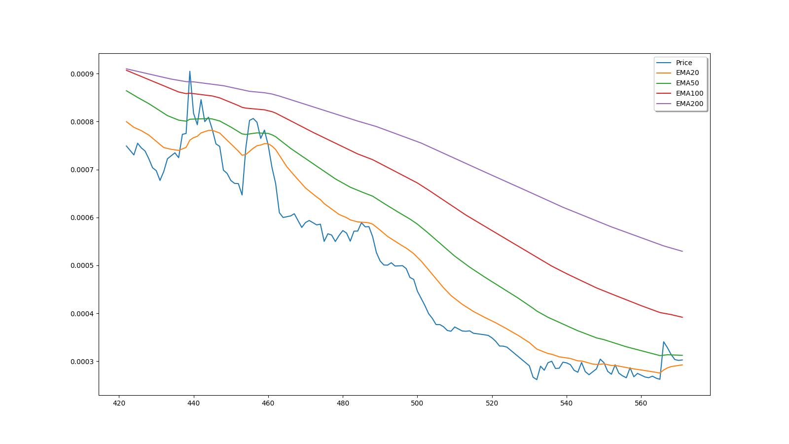 NATIX Network Exponential Moving Averages