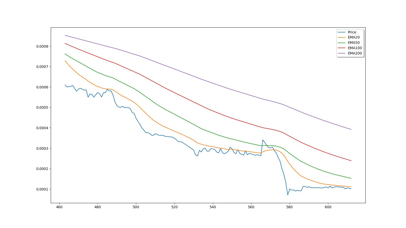 NATIX Network Exponential Moving Averages