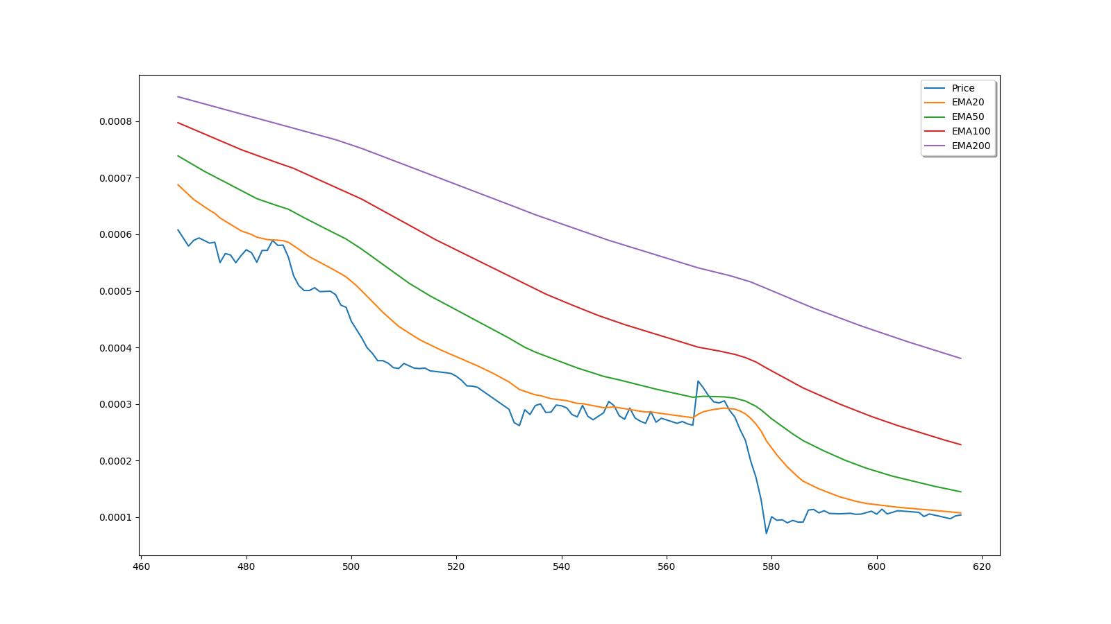 NATIX Network Exponential Moving Averages