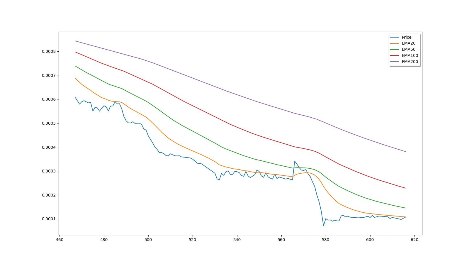 NATIX Network Exponential Moving Averages