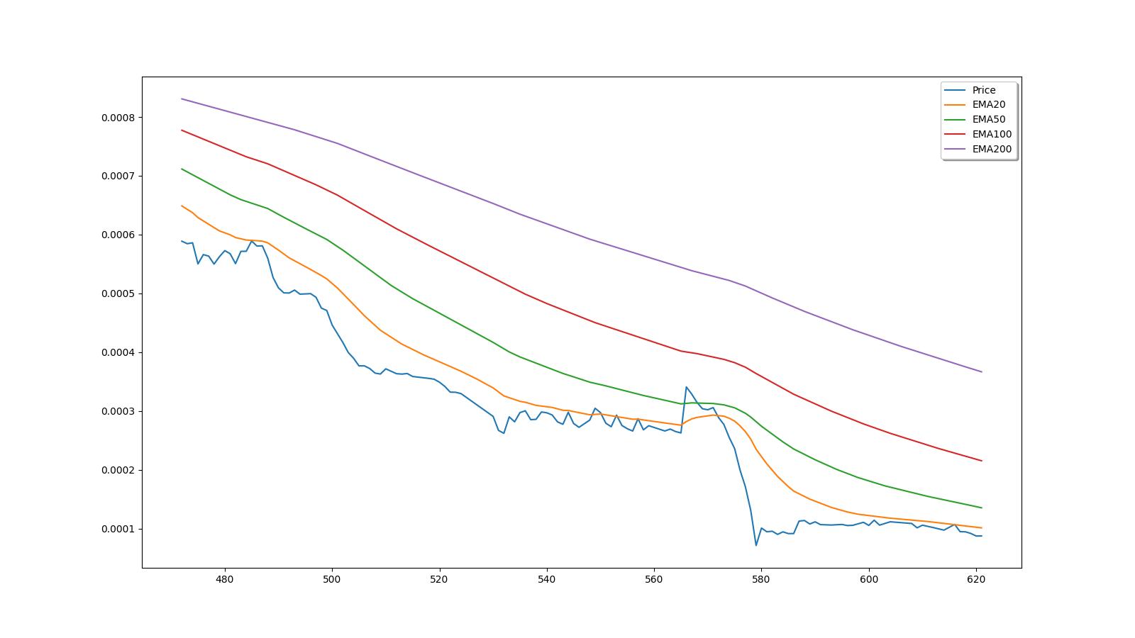 NATIX Network Exponential Moving Averages