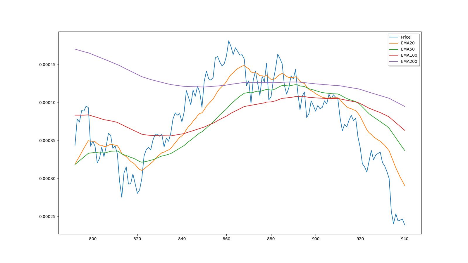 Natmin Exponential Moving Averages