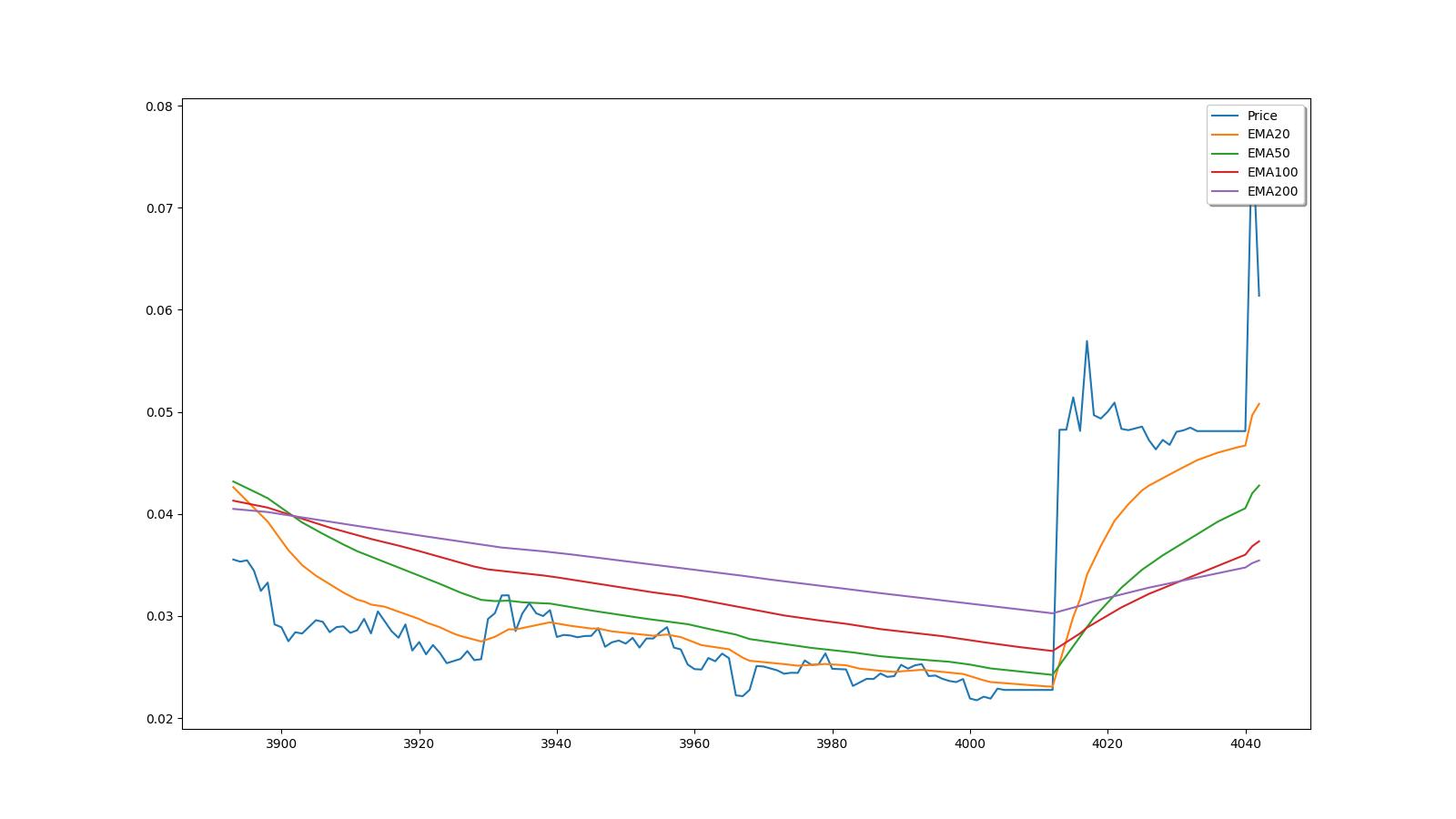 Navcoin Exponential Moving Averages