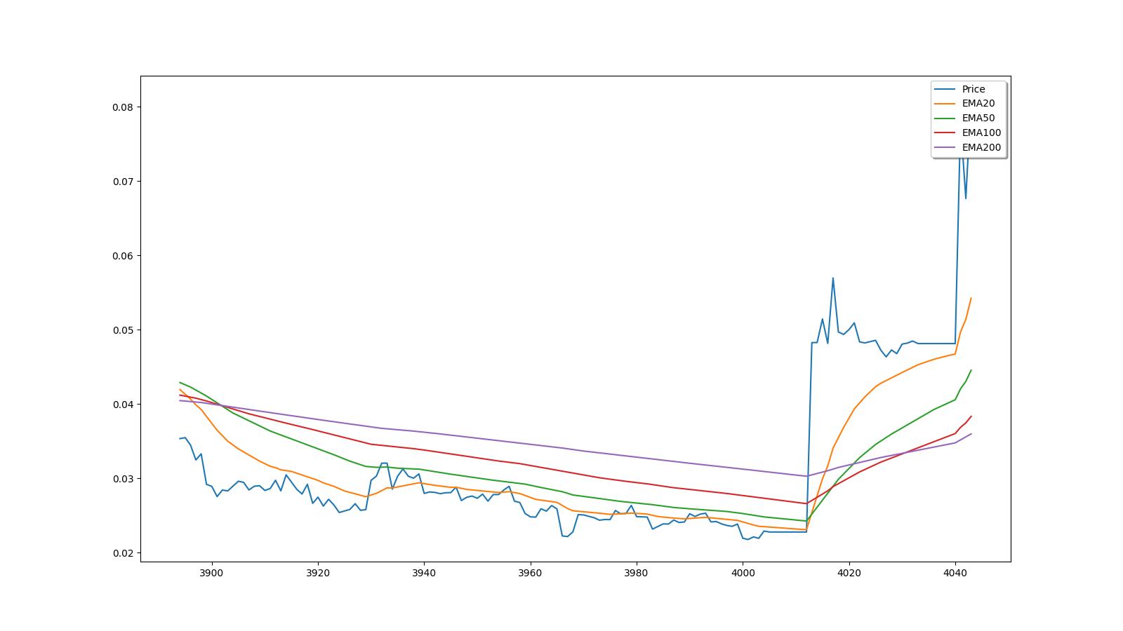 나브코인 Exponential Moving Averages