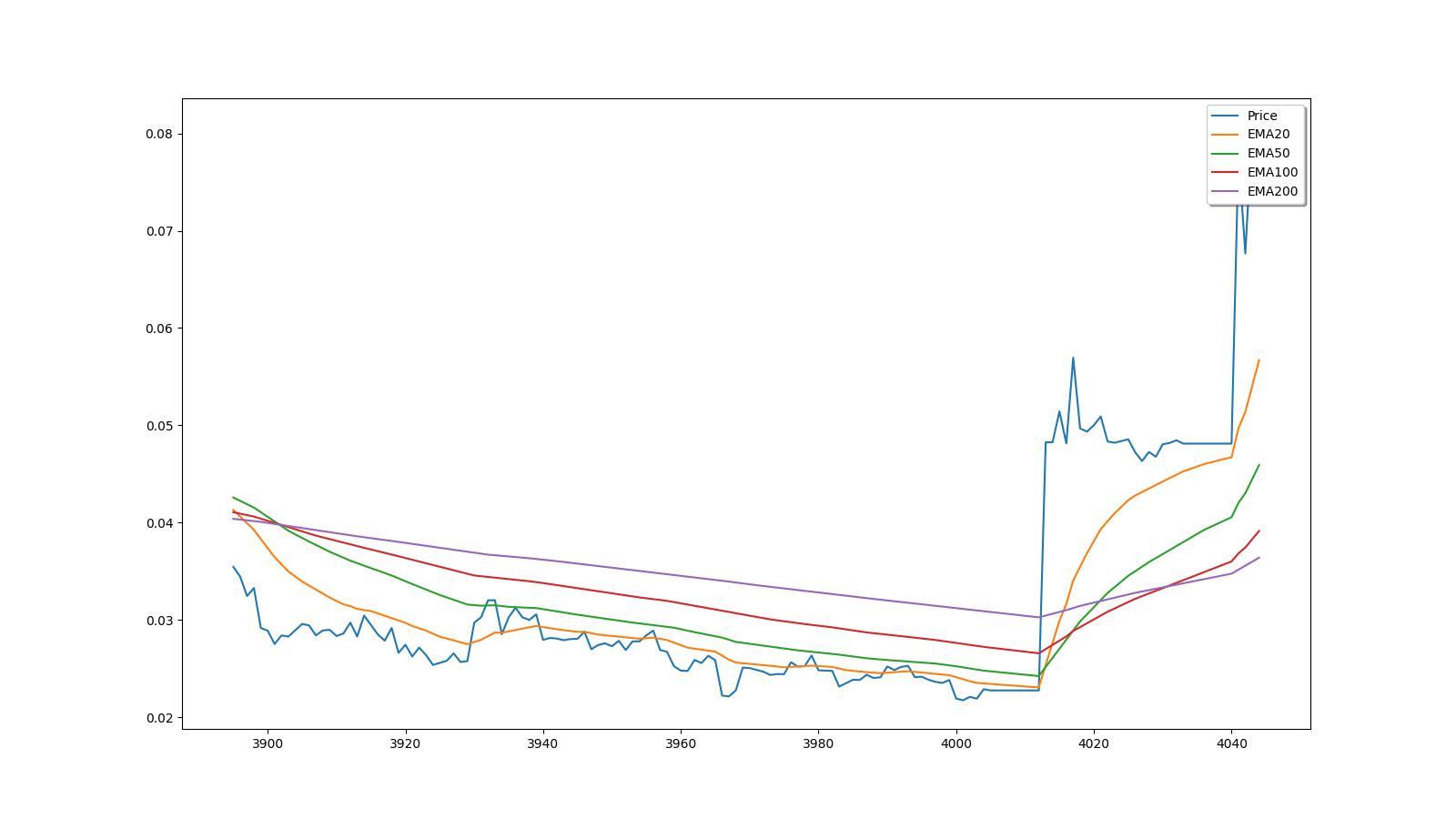 NAVCoin Exponential Moving Averages