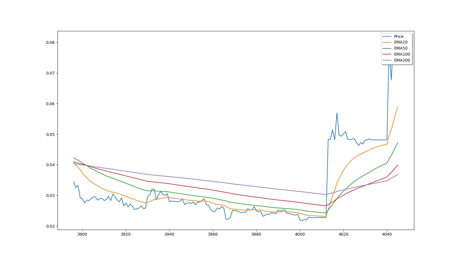 Navcoin Exponential Moving Averages