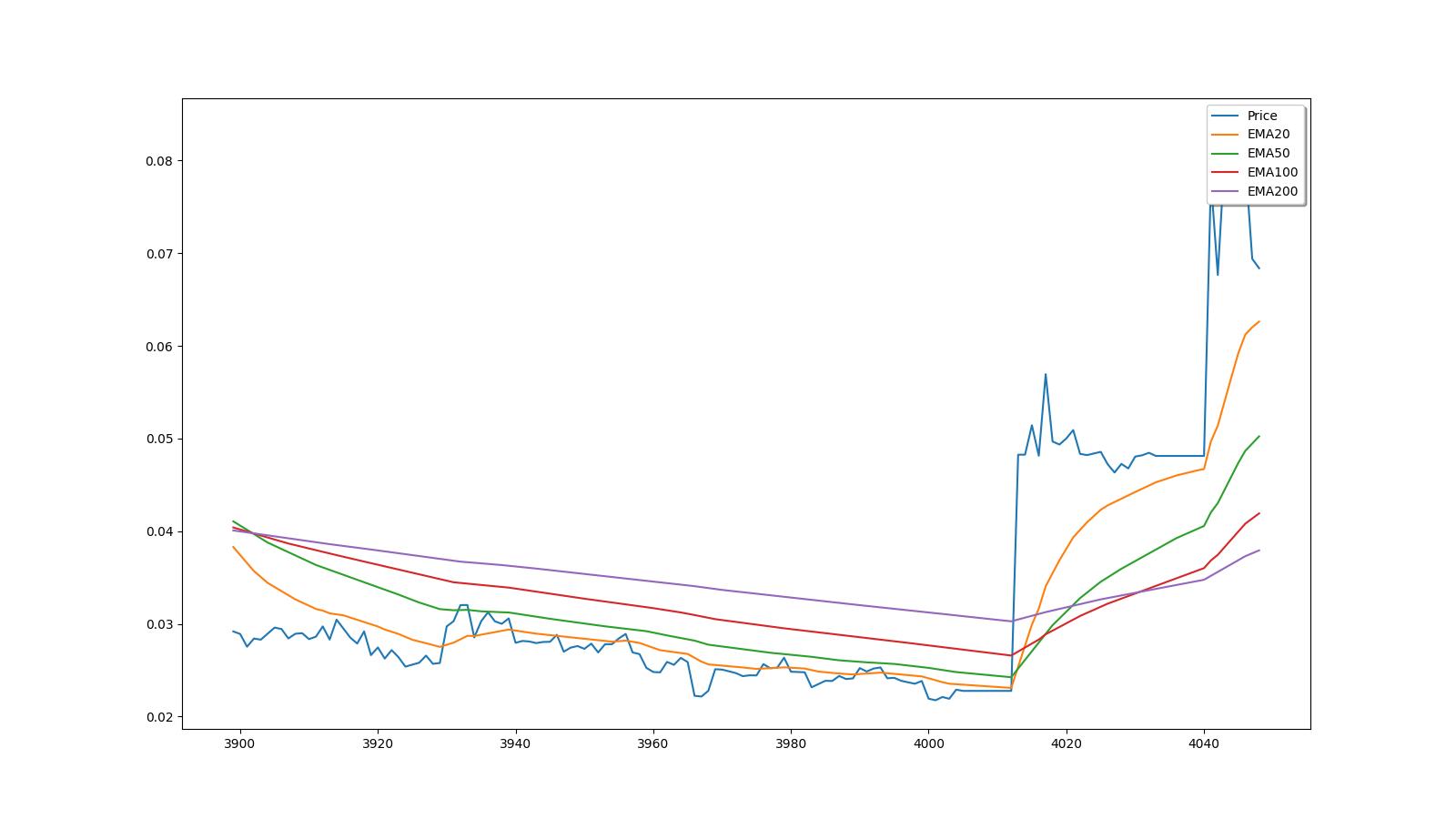 Navcoin Exponential Moving Averages