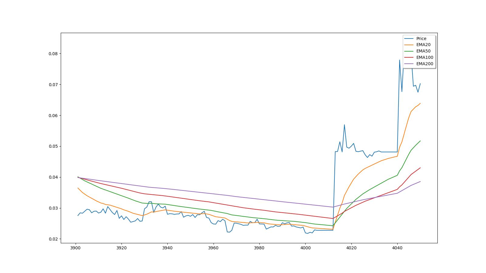 나브코인 Exponential Moving Averages