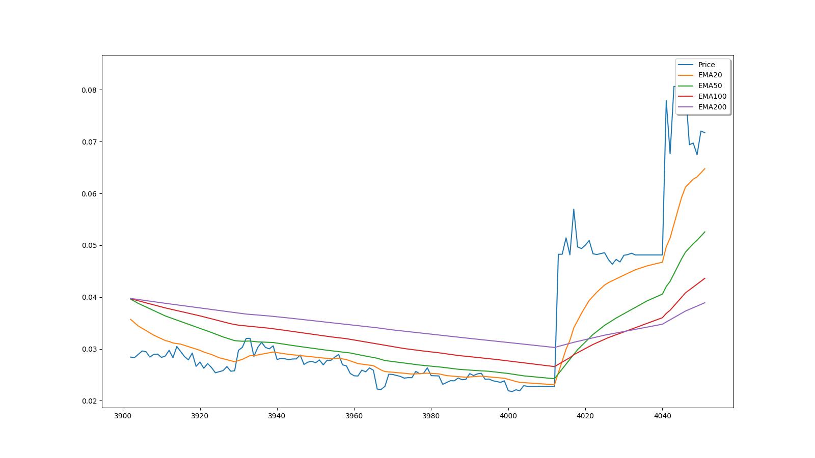 ナブコイン Exponential Moving Averages