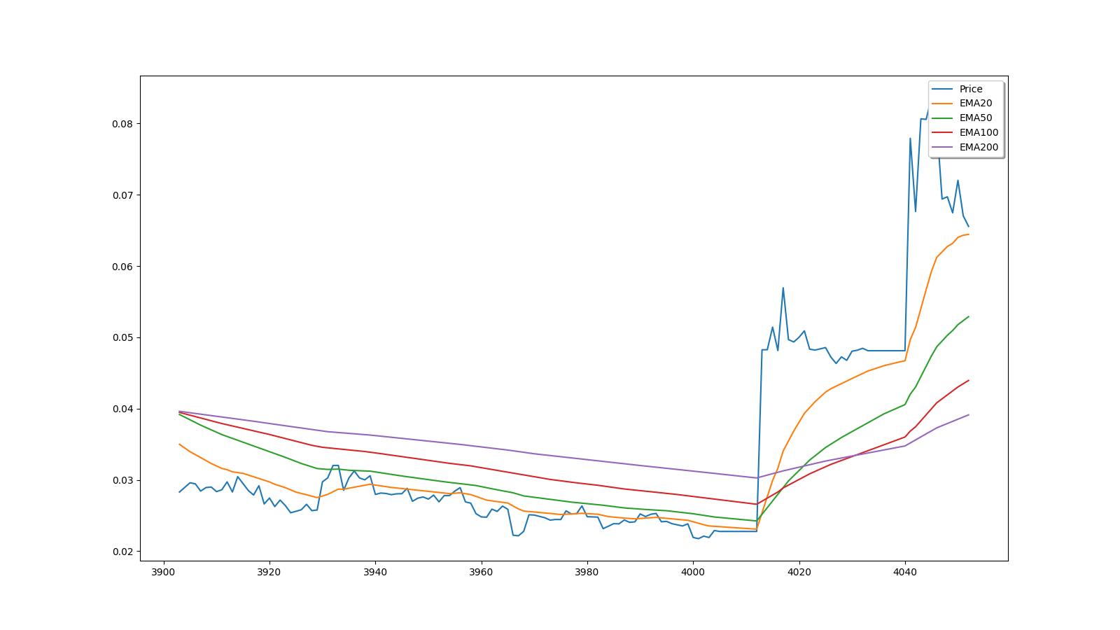 ナブコイン Exponential Moving Averages