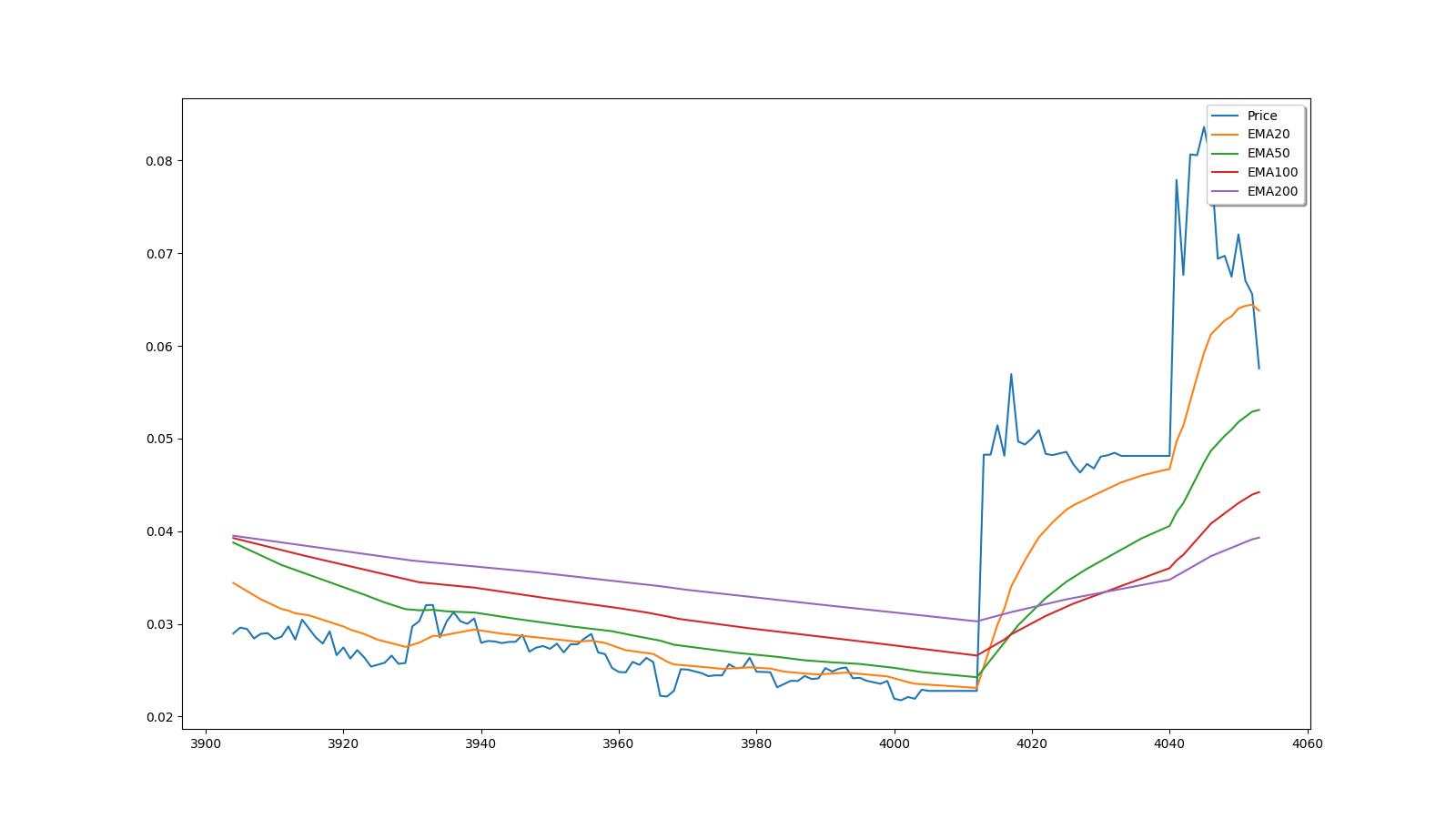 나브코인 Exponential Moving Averages