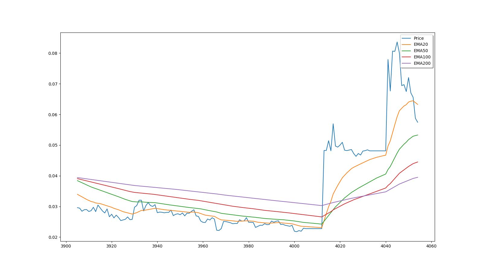 나브코인 Exponential Moving Averages