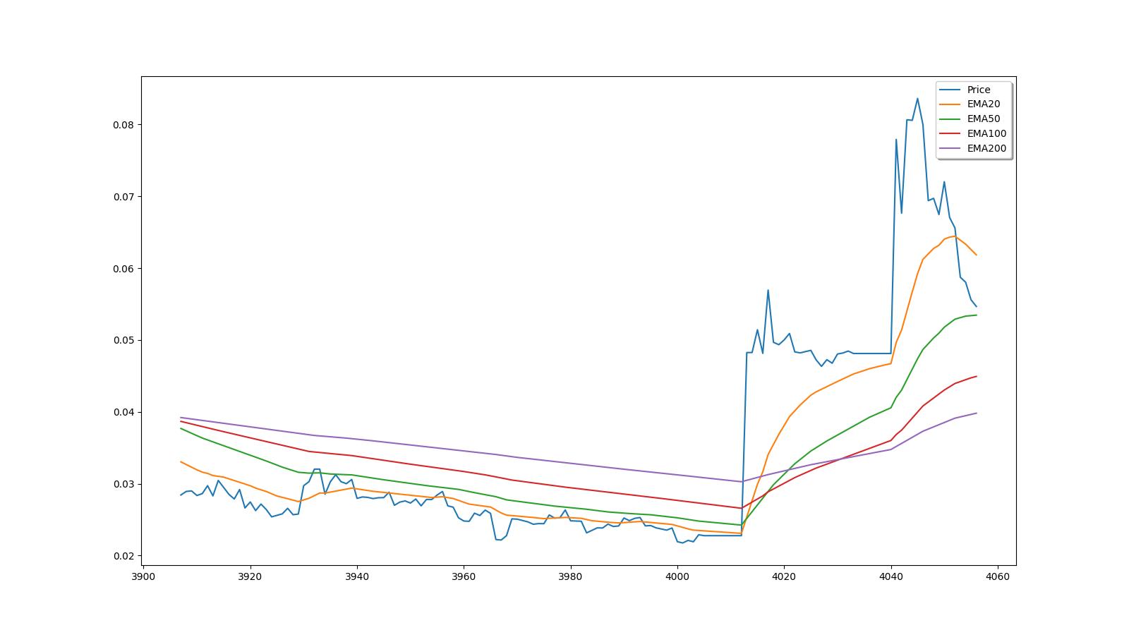 Navcoin Exponential Moving Averages