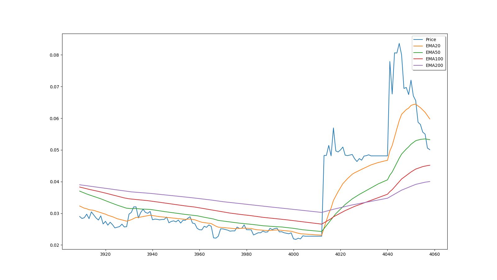 Navcoin Exponential Moving Averages