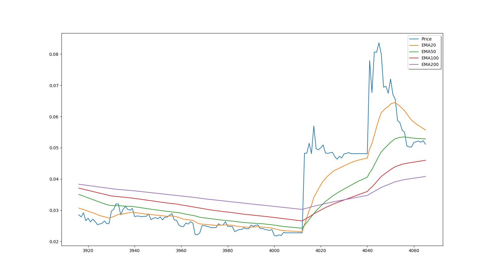 나브코인 Exponential Moving Averages