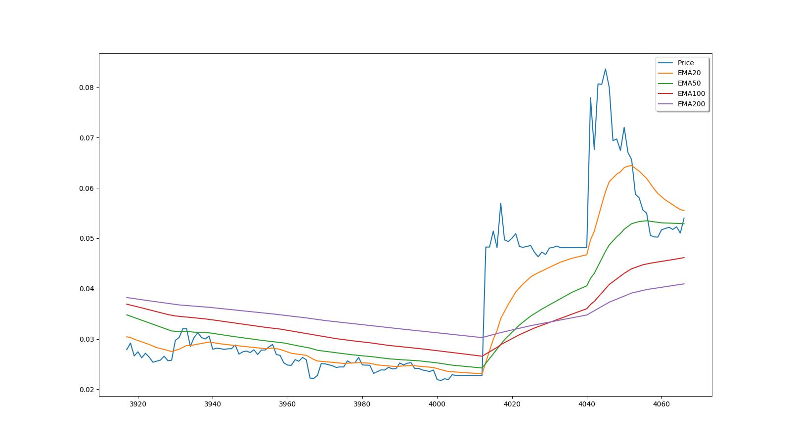 ナブコイン Exponential Moving Averages