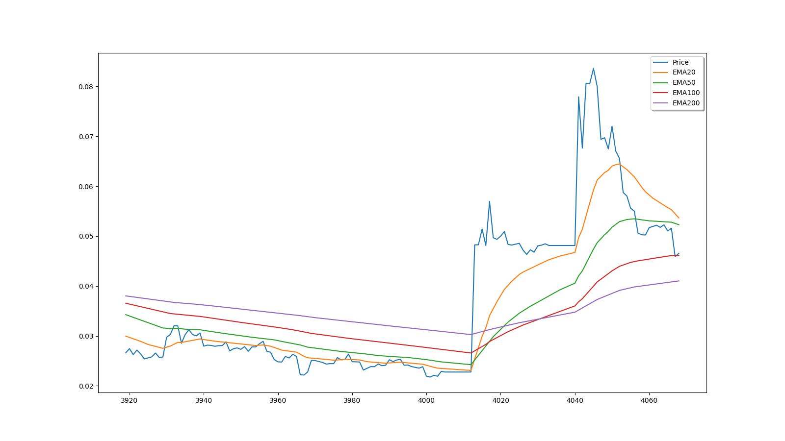 나브코인 Exponential Moving Averages
