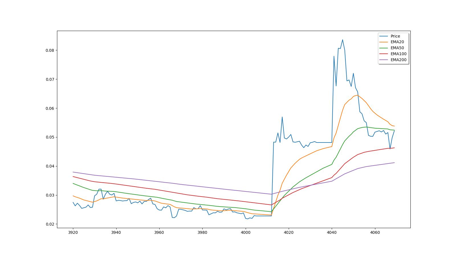 나브코인 Exponential Moving Averages