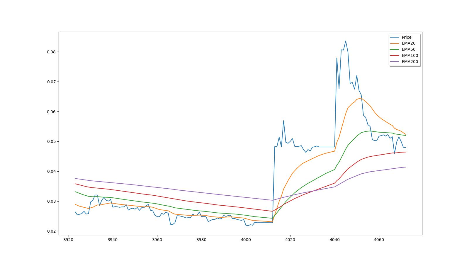 Navcoin Exponential Moving Averages